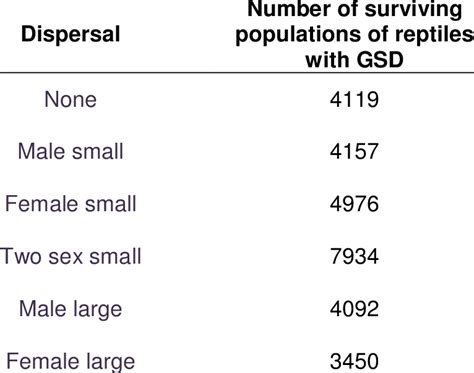 Total Numbers Of Surviving Genotypic Sex Determination GSD Download Scientific Diagram