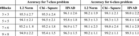 Recognition Rate For A Different Number Of Regions Dataset Ck Download Table