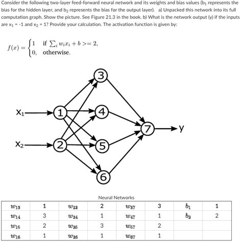 SOLVED Consider The Following Two Layer Feed Forward Neural Network And Its Weights And Bias