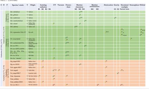Table 1 From The Archaeal Class Halobacteria And Astrobiology Knowledge Gaps And Research