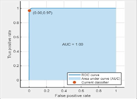 Roc Curve For Class Dissatisfied Download Scientific Diagram