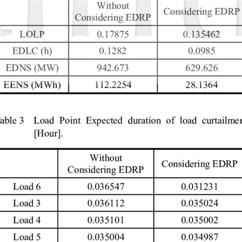 Pdf Emergency Demand Response Program Modeling On Power System Reliability Evaluation