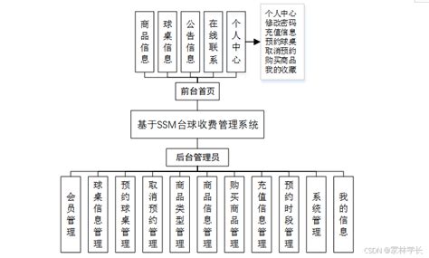 计算机毕业设计ssm基于ssm台球收费管理系统 基于ssm框架的台球厅运营管理平台 Ssm架构下的台球收费与运营管理系统自助台球厅预约系统的