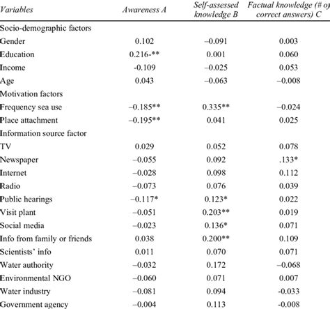 Non Parametric Correlation Coefficients Among The 19 Different Factors