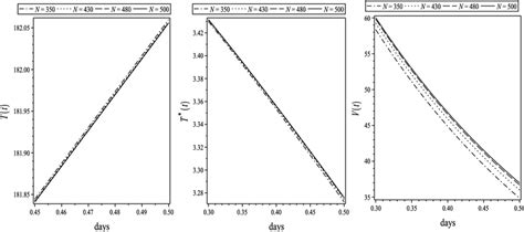 Solution Trajectories Of System 2 For Different Values Of N Keeping Download Scientific
