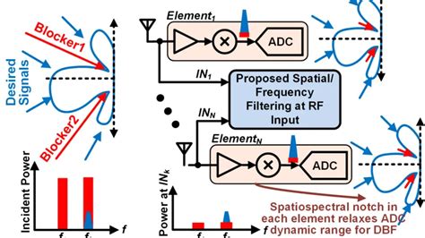 Rf Receiver With Interference Rejection Oregon State University