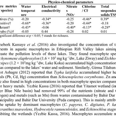 Spearmans Rank Order Correlations Between Core Metrics And Mean Water