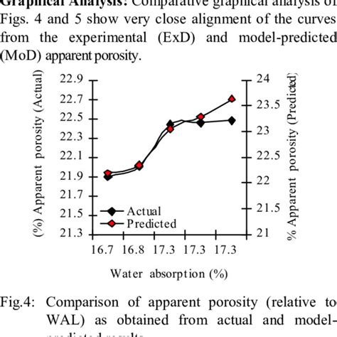 comparison of the correlation evaluated from derived model predicted