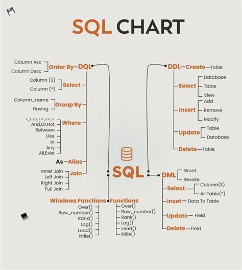 Nicholas Kushnaruk On Linkedin A Bit Of Sql Ddl Dml Dql A Concise Yet Insightful Cheat