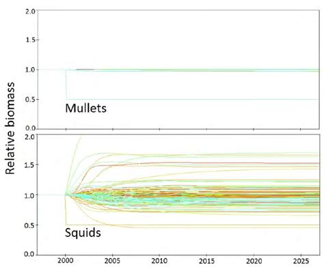 Simulated Temporal Trajectories Of The 99 Functional Species Groups In Download Scientific