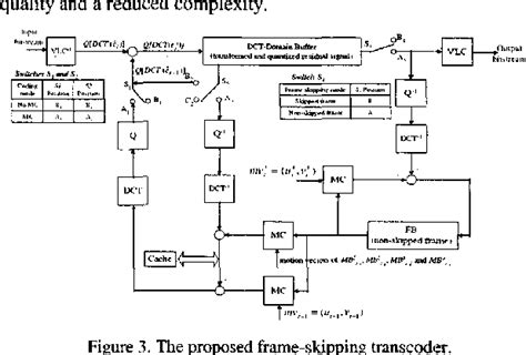 Figure 1 From Low Complexity And High Quality Frame Skipping Transcoder