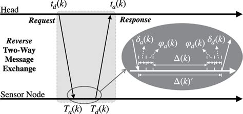 Figure 2 From A Timestamp Free Time Synchronization Scheme Based On Reverse Asymmetric Framework