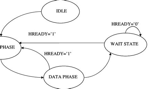Fsm Diagram For Ahb Master Download Scientific Diagram