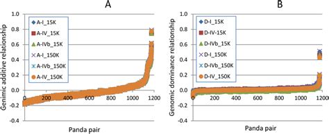 Estimates Of Genomic Additive And Dominance Relationships Using The