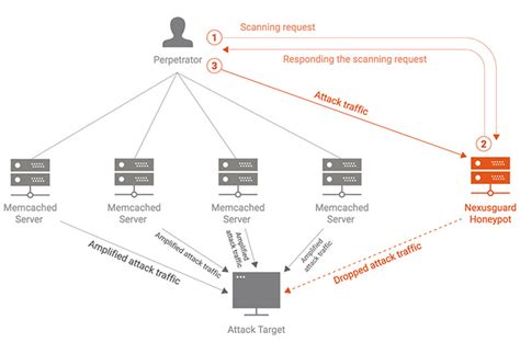 Dns Amplification Attacks Double In Q1 2018 Help Net Security