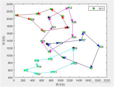 MDMTSP遗传算法GA求解多仓库多旅行商问题可以修改旅行商个数及起点 知乎