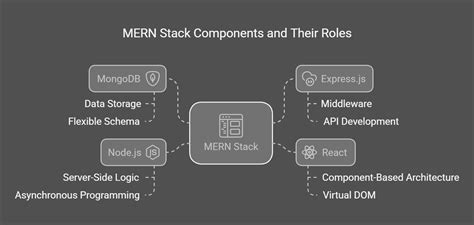 Introduction To Mern Stack For Web Development