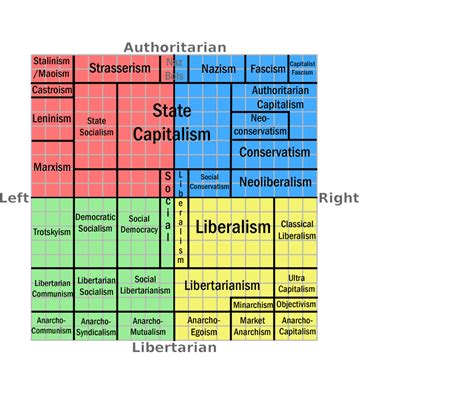 Political Compass Artofit