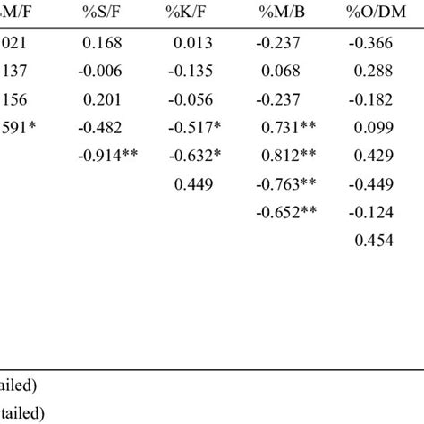 Correlation Coefficients Among Oil Yield Traits In The Oil Palm