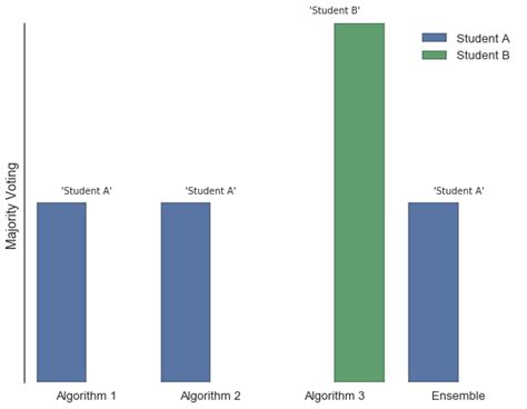 Majority Voting Example Download Scientific Diagram