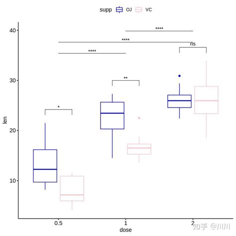 如何给ggplot2的boxplot图加上p值？ 知乎