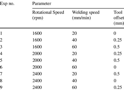 Design Of Experiments Matrix For Pinned Tool Download Scientific Diagram