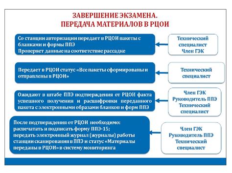Организация работы члена ГЭК в ППЭ презентация онлайн