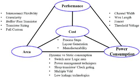 Fpga Design Challenges 12 Download Scientific Diagram