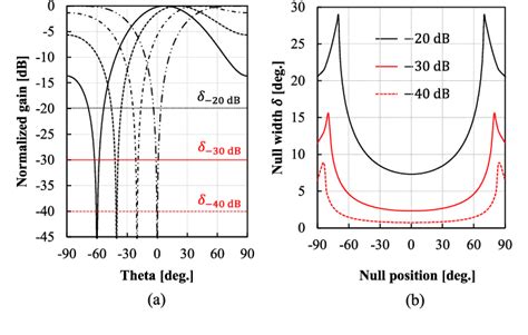 Figure 3 From Simple And Accurate Received Signal Strength Based Localization Using Compact Null