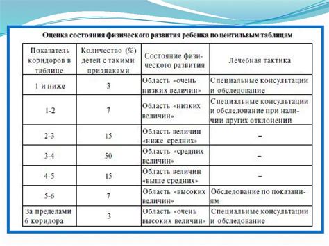 Тема Методы оценки физического развития детей центильные таблицы соматограммы — презентация
