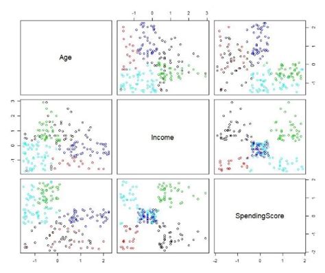 Github Patrickjwalsh Mall Customer Segmentation Customer Segmentation Of Mall Customers