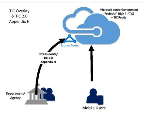 Azure Government Supports Tic Capabilities Azure Government