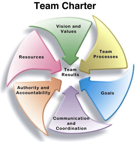 Create A Team Charter To Go Faster And Smarter Seapoint Center For