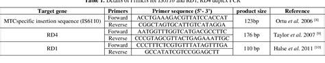 Table 1 From Molecular Detection Of Mycobacterium Bovis In Goats From Nagpur Region Of