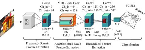 Overview Of The Proposed Cnn In The Dct Domain For Hdr Source Forensics
