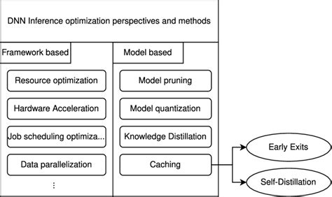 dnn inference optimization perspectives and solutions download