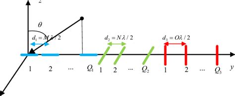 data model of triple coprime array download scientific diagram