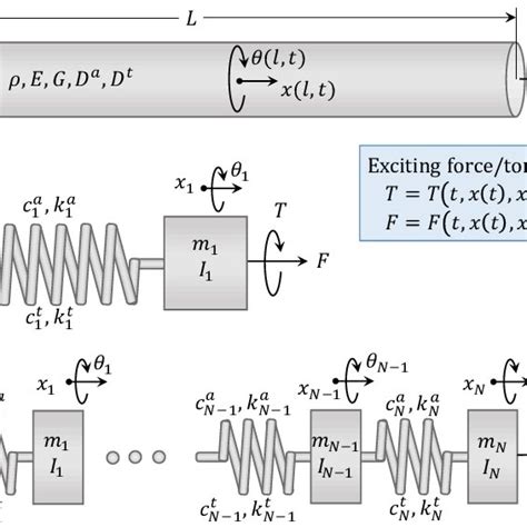 Modelling Of The Axial Torsional Coupled Dynamics Systems With Time Download Scientific Diagram