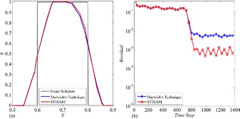 Comparison Of Accuracy And Convergence For Various R Factor Algorithms Download Scientific