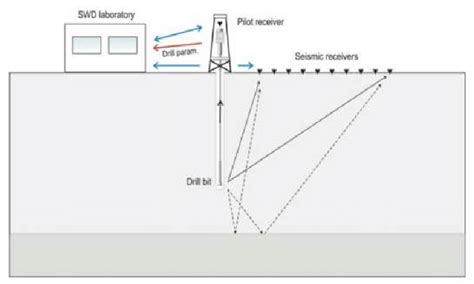 Drill Bit Seismic Conventional Set Up Poletto Et Al 2015 Download