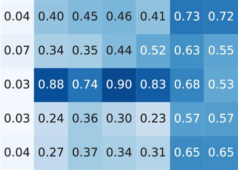 distance correlation between a number of physical jet observables and