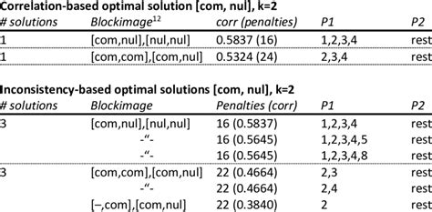 Optimal Solutions For 2 Positional Structural Equivalence Blockmodeling Download Scientific