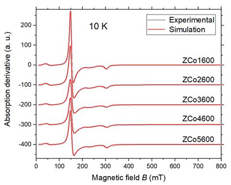 Structural Magnetic Optical And Photocatalytic Properties Of Co Doped Zno Nanocrystals