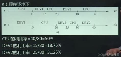 多道程序设计与进程管理 Csdn博客