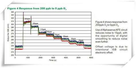 Uk Alpha Alfa Ox B431 Ozone O3 Sensor Air Quality Monitoring Resolution Ppb Win Sensors