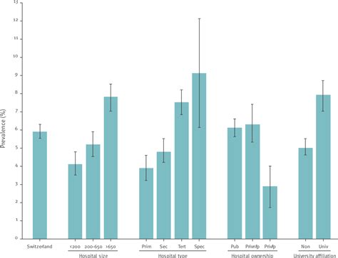 Figure 1 From National Point Prevalence Survey On Healthcare Associated