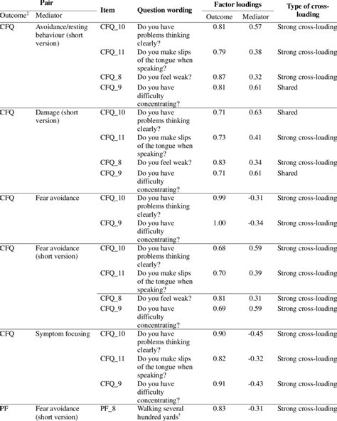 Factor Loadings And Question Wordings For Cross Loading Items
