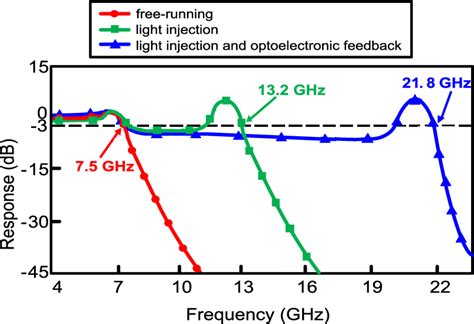 Figure 3 From A 10312 Gbs Wdm Pam4 Vcsel Based Transmission With Light Injection And