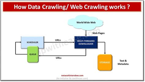 Data Crawling Vs Data Scraping Detailed Comparison Network Interview