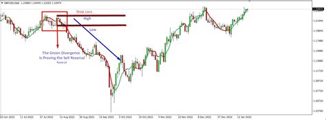 Fx Sniper Indicator Mt4 The Forex Geek